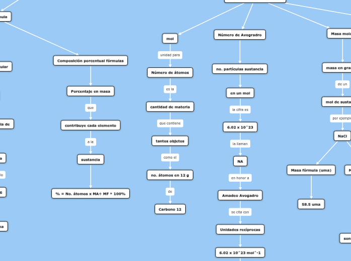 Estequiometría - Mind Map